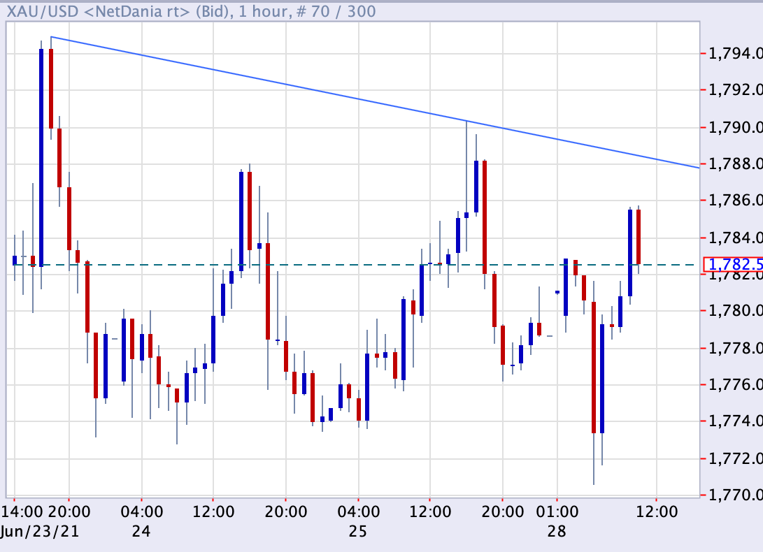 Weekly Precious Metal Report (21 June) - Bullion Mart