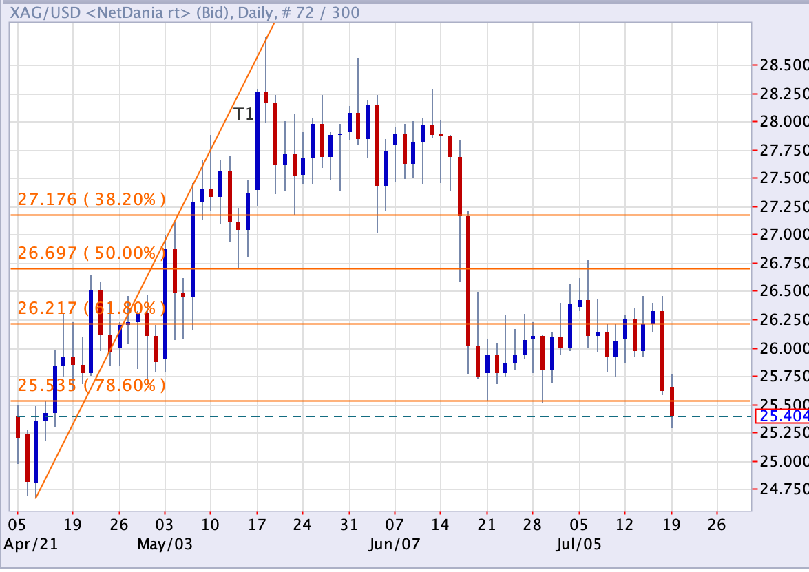 Weekly Precious Metal Report (19 July) - Bullion Mart